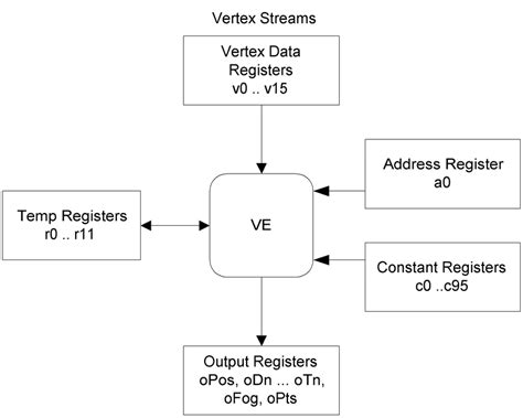 Illustrates An Overview Of A Vertex Engine Showing Its Input And