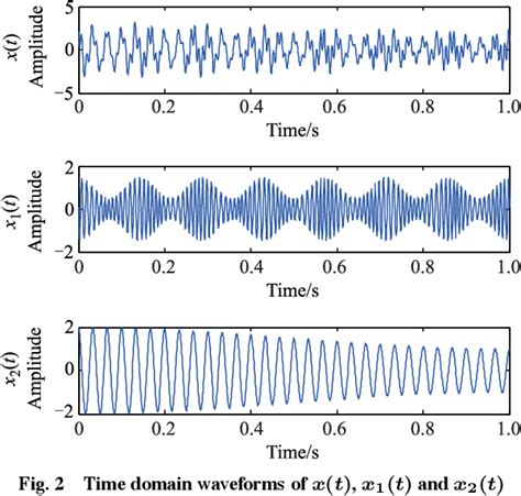 Figure 2 From Review Of Local Mean Decomposition And Its Application In