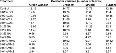 Comparative Effect Of Mutagens On Number Of Leaves At 50 Das In Field