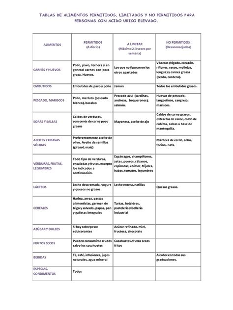 Alimentos Permitidos Para Ácido Úrico Pdf Alimentos Panes