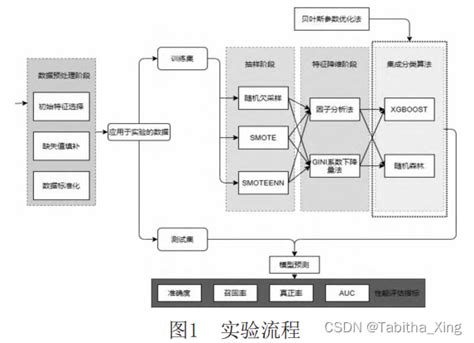 【文献阅读】数据重采样特征选择（1）重采样的差异 Csdn博客