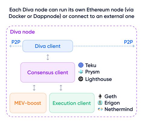 Running A Diva Operator Diva Staking