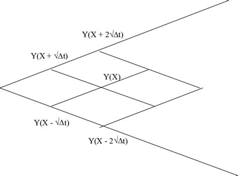 A Simple Binomial Tree For Y Yx Download Scientific Diagram