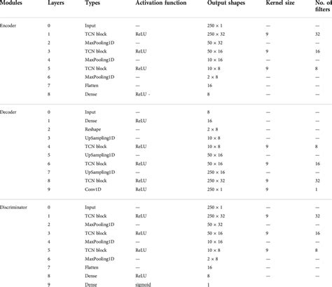 Detailed Overview Of The Proposed Ecg Aae Model Download Scientific