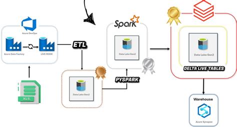 Azure Dataengineering Databricks Azuredatafactory Etl Bigdata Shreyash Mandavkar