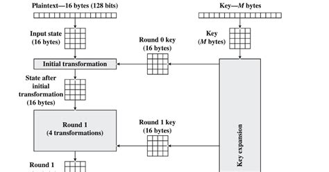advanced encryption standard aes