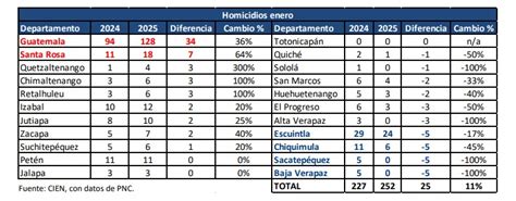 Guatemala Lidera La Lista De Departamentos Con Más Homicidios De Enero