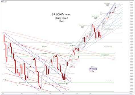 Jesses Café Américain Sp 500 March Futures Intraday At Noon