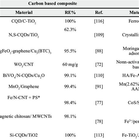 Removal Efficiency Of Carbon Based Composites And Other Materials Download Scientific Diagram