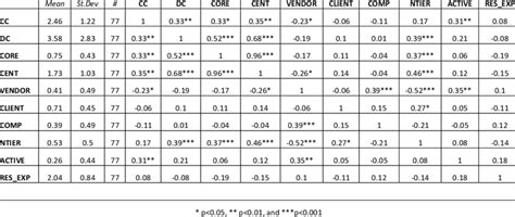 Descriptive Statistics And Correlation Matrix Download Scientific Diagram