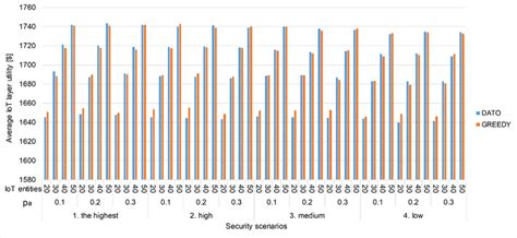 Average Utility Of An Iot Entities Layer 50 Fcns For Gto And Dato Download Scientific Diagram