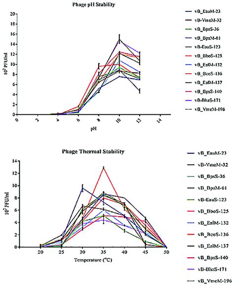 Thermal And Ph Stability Experiments Infection Capability Of The