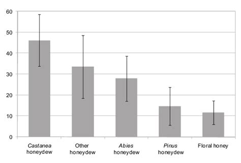 The Means Of The Number Of Spore Types According To The Botanical