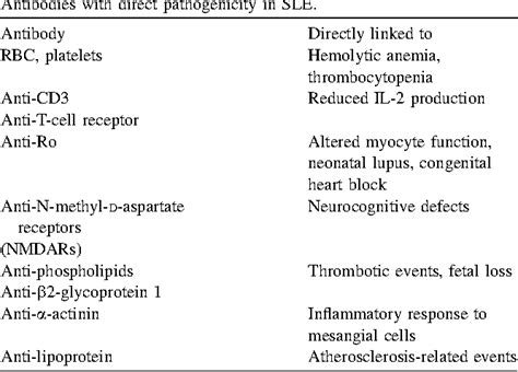 Table 1 From Immunoadsorption For Connective Tissue Disease Semantic