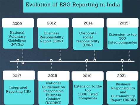 Business Responsibility And Sustainability Report Evolution Of Esg Reporting In India Sigma