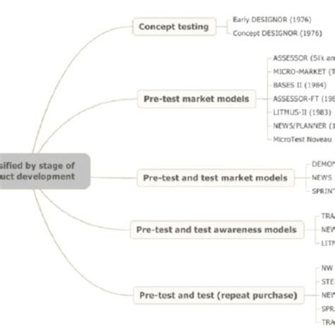 Adaptation Of Mahajan And Winds Classification Download Scientific Diagram