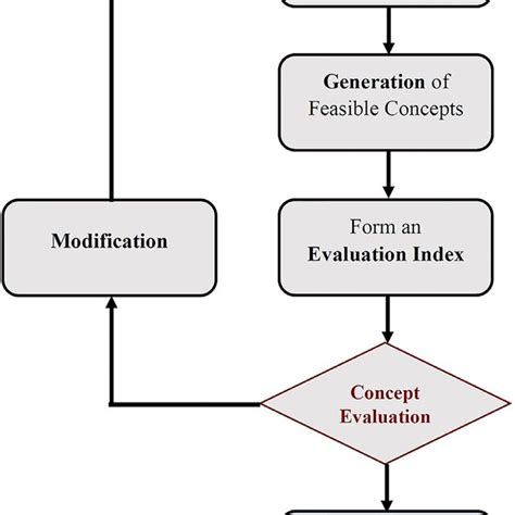 Process Of Concept Evaluation In Design Download Scientific Diagram