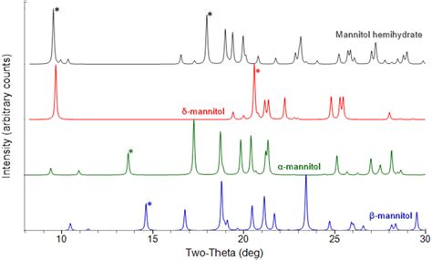 Mannitol As An Excipient For Lyophilized Injectable Formulations