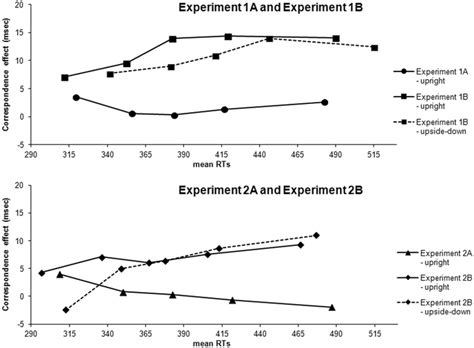 Distribution Analyses Of Rts The Size Of The Correspondence Effect In Download Scientific