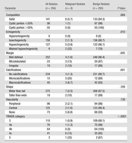 Thyroid Nodule Size Chart