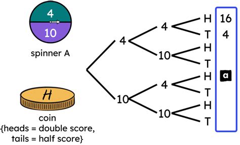 Using An Outcome Tree To Display Outcomes For More Than Two Events Ks3 Y9 Maths Lesson
