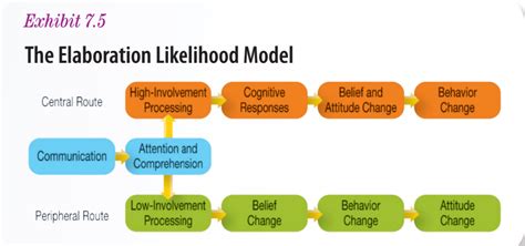 Read About The Elaboration Likelihood Model Then Go