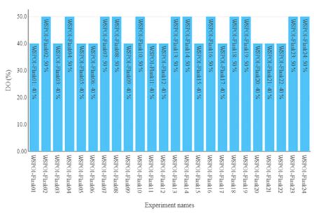 Model Based Upstream Process Optimization Datahow