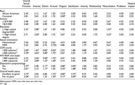 Factors Associated With Sexual Function Scales Among Males Download