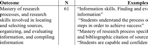 Significant Learning Outcomes Enabled By The School Library Download
