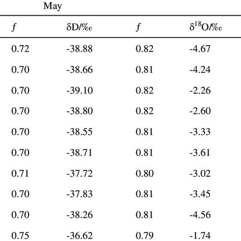 Calculation Results Of Evaporation Ratio Of Each Sampling Point