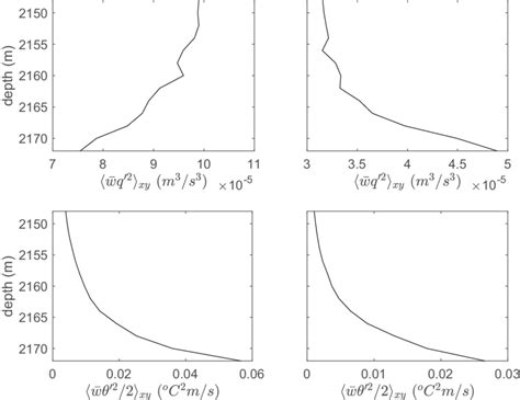 Depth Dependence Of The Vertical Transport Of Turbulent Kinetic Energy