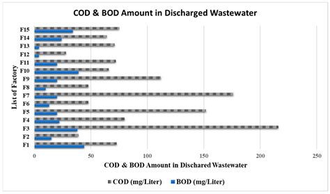An Assessment Of Energy And Groundwater Consumption Of Textile Dyeing