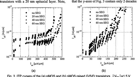Figure 1 From High Performance Raised Gate Source Drain Transistors For Sub 0 15 Um Cmos