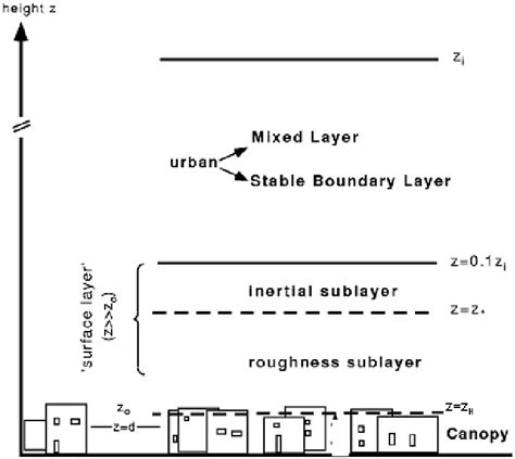 Idealised Structure Within The Equilibrium Urban Boundary Layer In