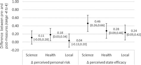 Mean Values And 95 Confidence Intervals Of The Difference Between Pre