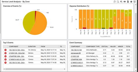 Service Level Analysis By Zone Report