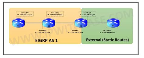 Redistributed Eigrp Routes Not Learnt Due To Same Router Id Ip With Ease
