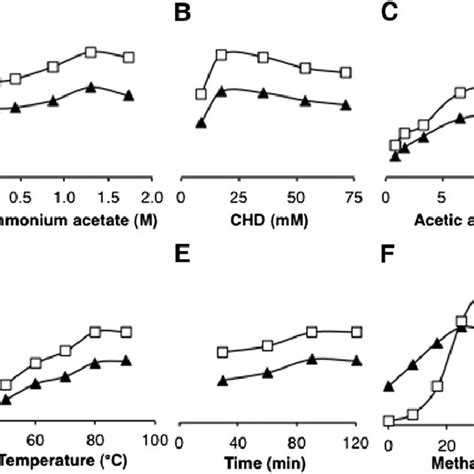 Optimization Of Aldehyde Derivatization Concentration Of The Different