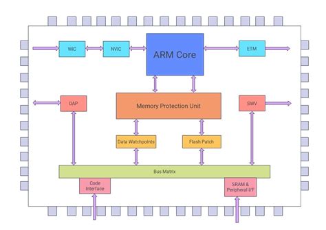 What Is Arm Architecture Diagram