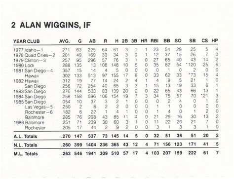 1987 French Bray Baltimore Orioles Nno Alan Wiggins Trading Card Database