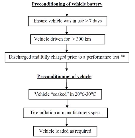 Preconditioning Procedures For Battery And Vehicle Following Regulation Download Scientific