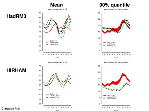 Ppt Statistical And Regional Dynamical Downscaling Of Extremes For
