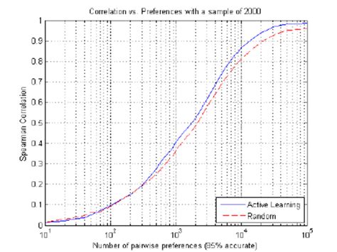 Simulation Results For Converting Pairwise Preferences To An Absolute Download Scientific