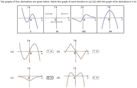 [get Answer] The Graphs Of Four Derivatives Are Given Below Match The