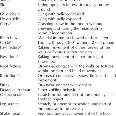 Behavioural Ethogram Used To Define Measured Behaviours Download Table