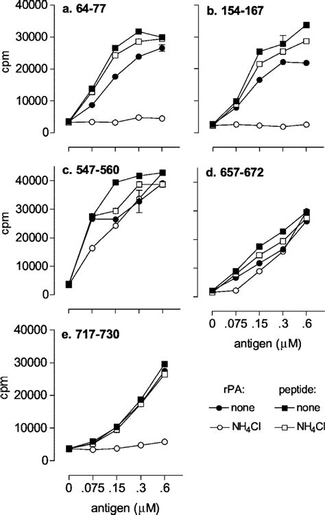 Role Of Endosomal Acidification In Presentation Of Tcell Epitopes Of