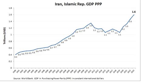 Iran Gdp Ppp Economy Gdp