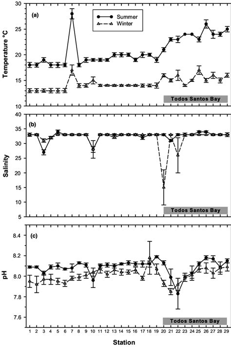 Temperature A Salinity B And Ph C Values Mean ± Standard Error