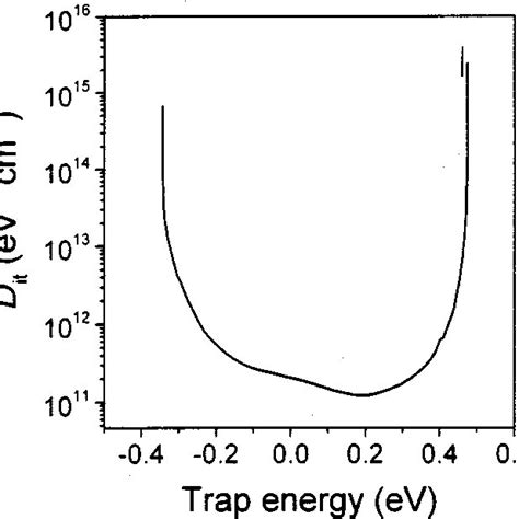 Distribution Of The Density Of Interface States Within The Band Gap Of