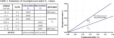 Table From Stress And Stress Path Dependence Of The Recompression Index C R For An Over
